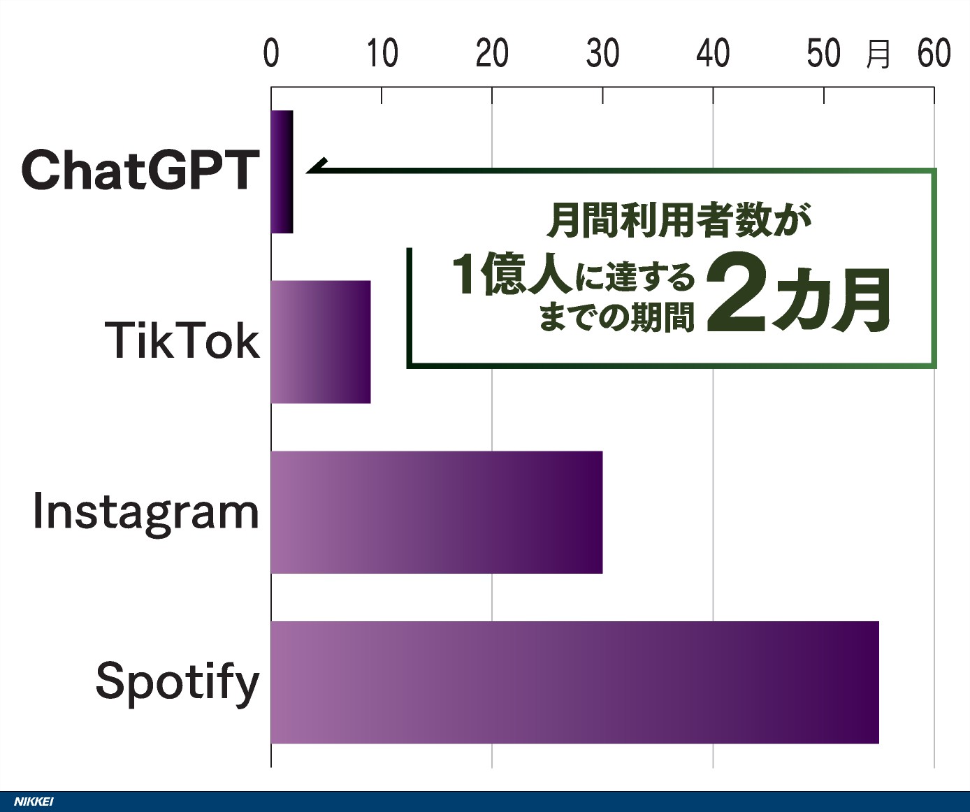 日経ビジュアルデータ on Twitter: "UBS証券などによると、チャットGPTは2022年11月30日の公開から5日で100万人が利用し、わずか2カ月で月間利用者数が1億人に達しました ...