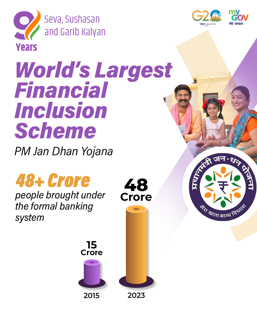 MyGovIndia on Twitter: "💰🏦 #PMJanDhanYojana: Banking the unbanked! With PM Jan Dhan Yojana, we ...