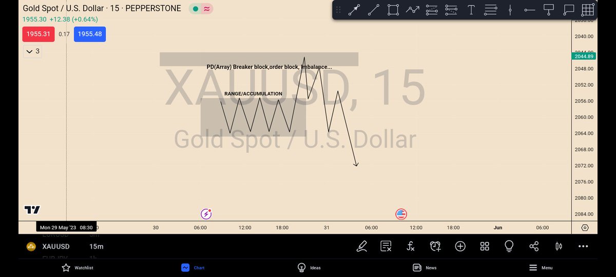 DIFFERENCE BETWEEN AMD PATTERN AND TURTLE SOUP A 🧵 AMD (Accumulation ...
