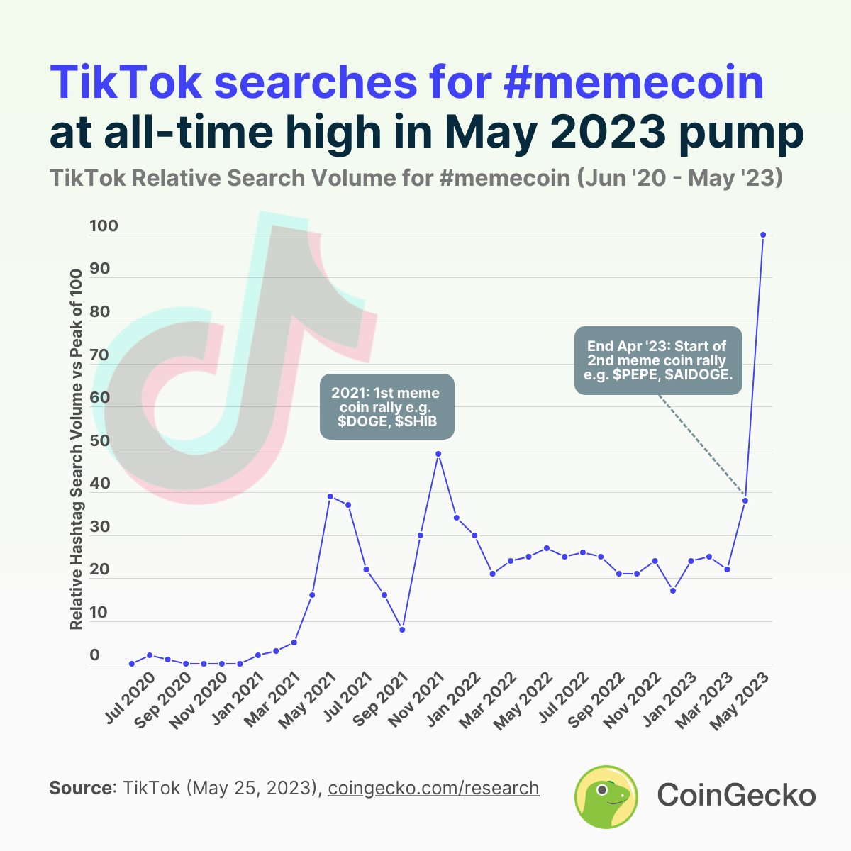 CoinGecko on Twitter: "1/ How popular are #memecoin content on TikTok? TikTok's interest in ...