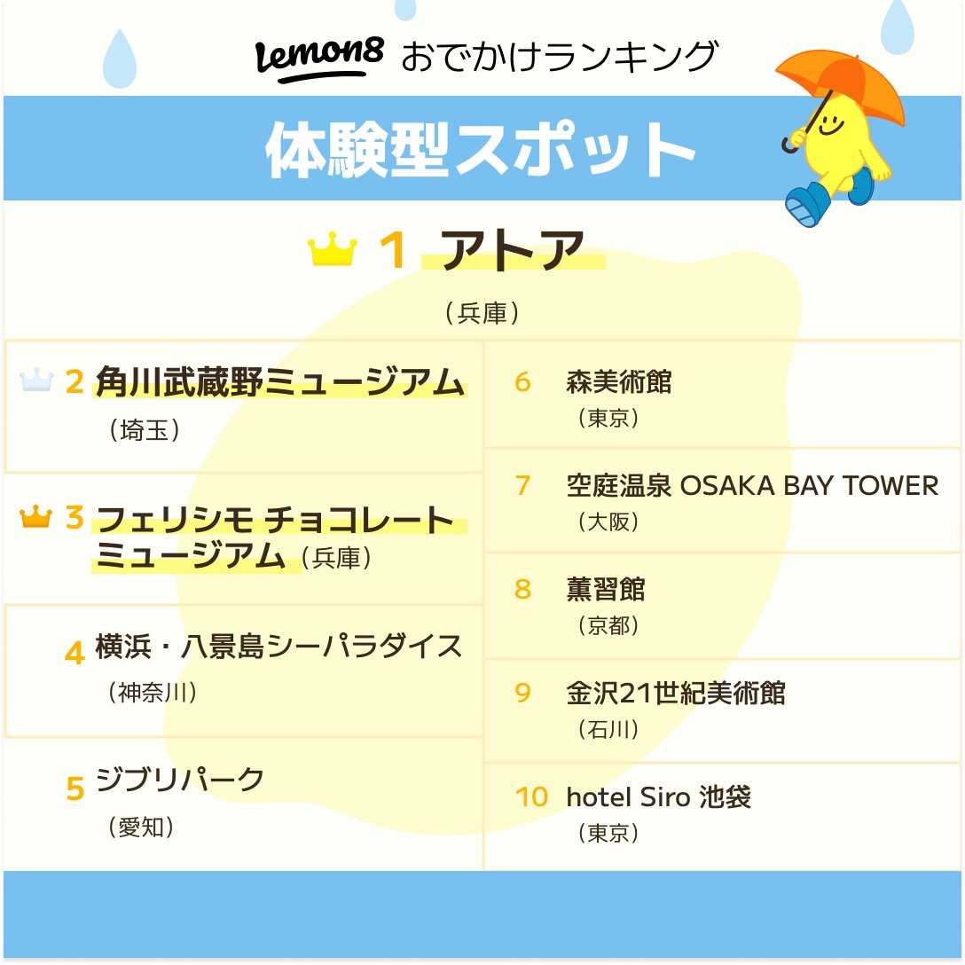 Lemon8_Japan on Twitter: "／ 「体験型おでかけランキング」発表記念！ 特別キャンペーン 📣 \ 応募した方の中からAirPodsを1名様、Amazonギフトカード ...