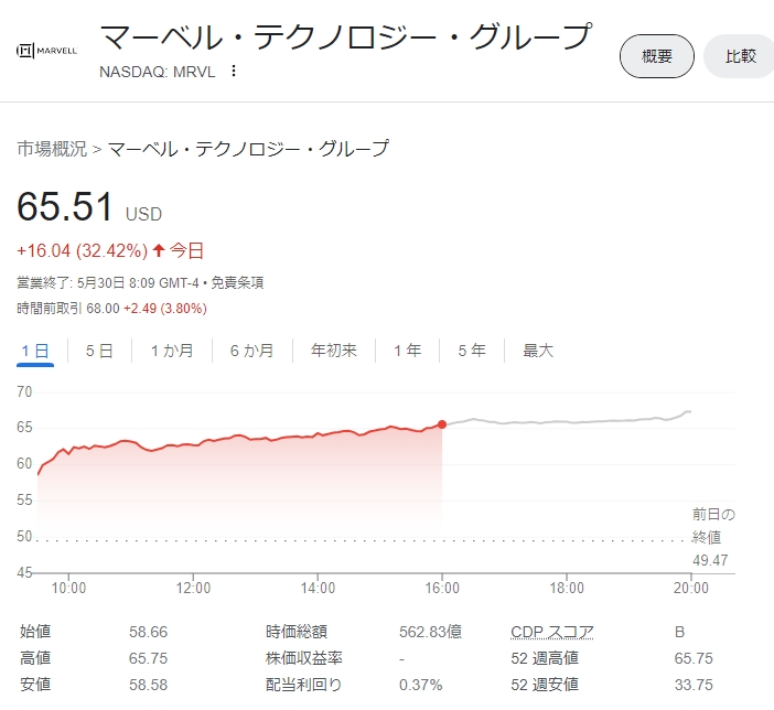 世界四季報 on Twitter: "米半導体マーベル・テクノロジーが年初来高値 AI成長期待で - 日本経済新聞 https://nikkei.com/article ...