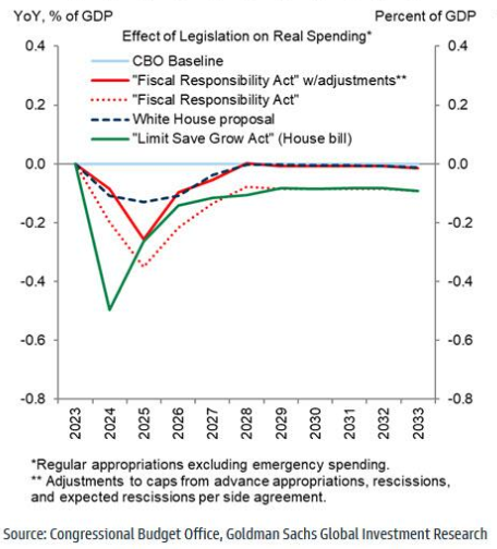 Interesting note by Goldman Sachs today: In the debt ceiling deal ...