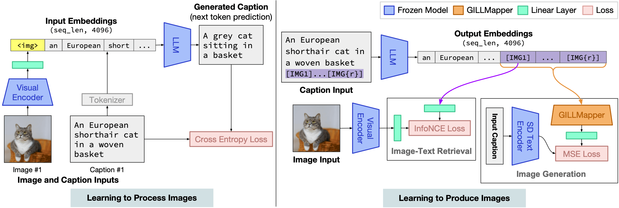 Jing Yu Koh on Twitter: "Excited to share GILL🐟 — a method to fuse LLMs with image encoder and ...