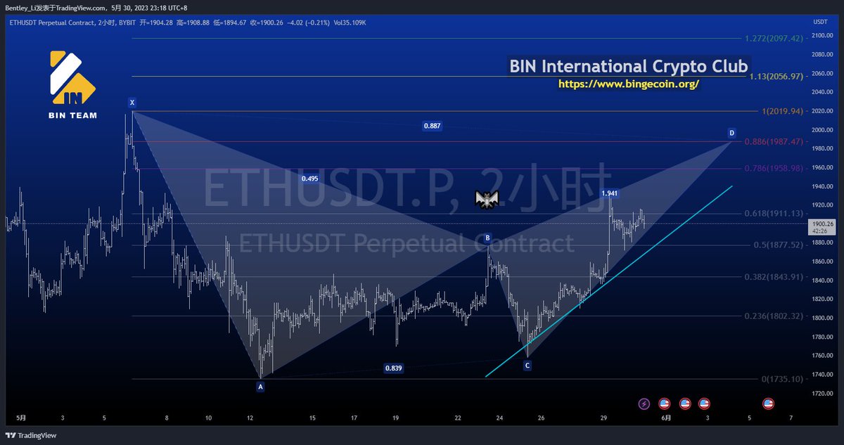 BIN哥的那些₿事｜BIN哥社区 on Twitter: "#ETH，配合DXY的高位反转走低，以太2h级别形态来看，不破蓝线可以考虑接多，目标蝙蝠D点2000附近，而4h级别如预期，突破红线 ...