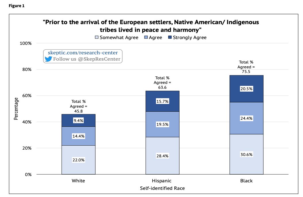 Michael Shermer on Twitter: ""Prior to the arrival of the European ...