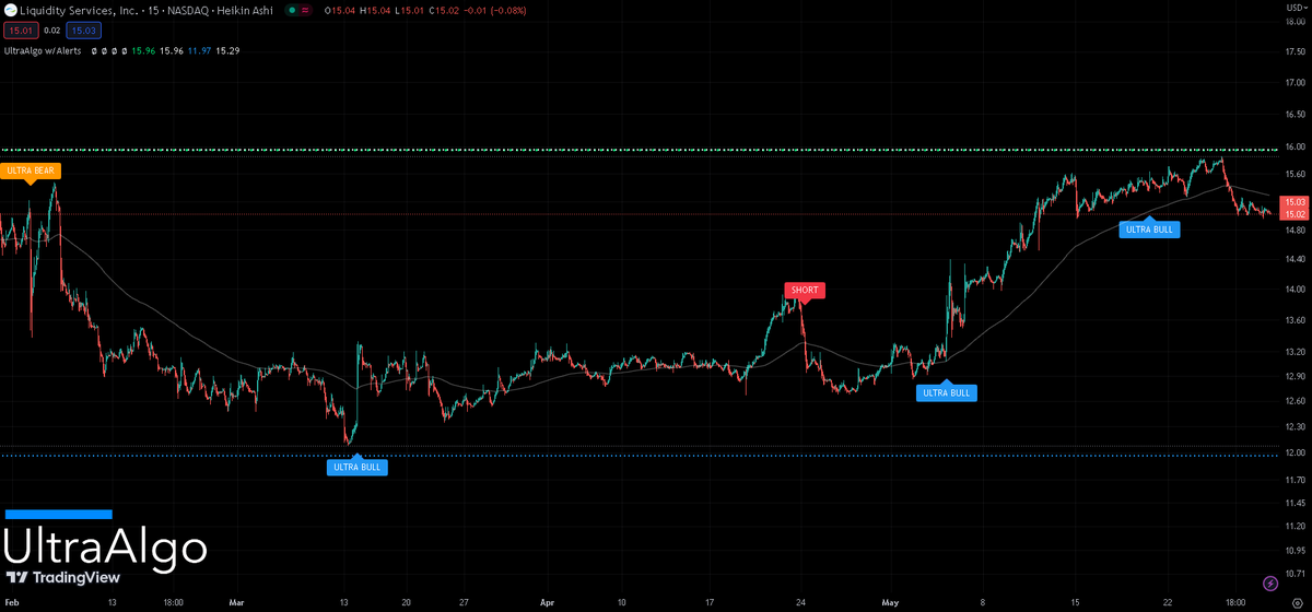 $LQDT Awaiting Short Signal based off 5 signals on the 15-min chart ...