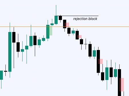 A simplified guide to Bearish PD Array’s and how to frame/trade bearish ...