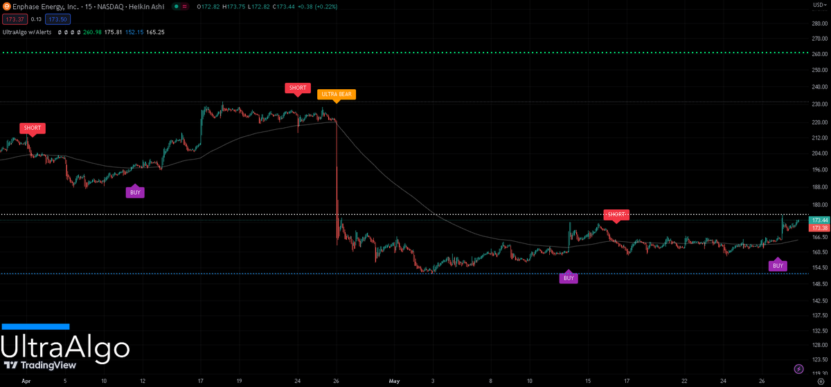 $ENPH Awaiting Short Signal based off 7 signals on the 15-min chart. Free trial at https://t.co ...