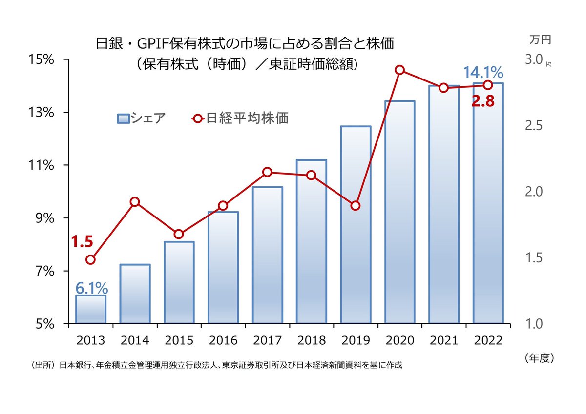 小沢一郎(事務所) On Twitter ①日経平均がバブル後最高値を更新する一方、日本経済は着実に衰退への道を歩む。バブル崩壊前、4%も