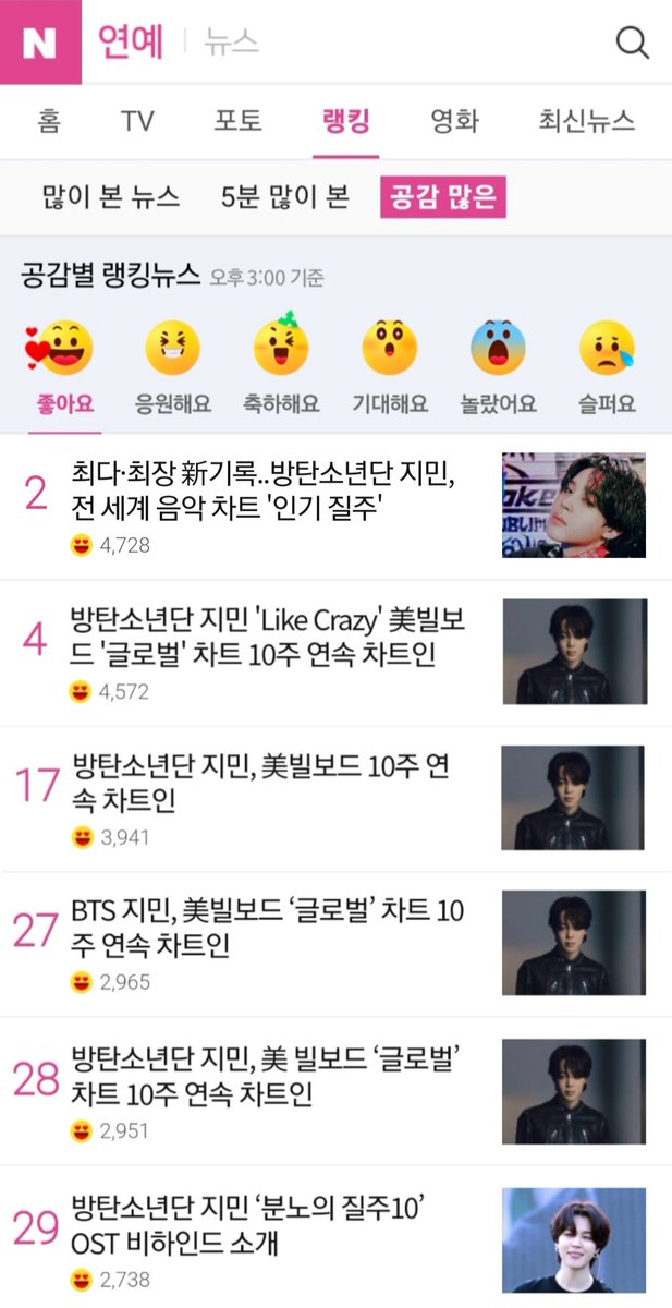 🐥3청JIMIN¹³ⒻⒶⒸⒺ j.m🌙 on Twitter: "🌝6월 7일 오후 #지민 기사 🎶지민, 美 빌보드 '글로벌' 차트 10주 연속 차트인!🎉 1 https ...