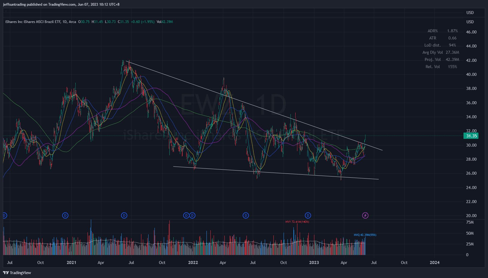 Jeff Sun, CFTe on Twitter: "$EWZ - Brazil ETF Out of a bullish wedge pattern that has been ...