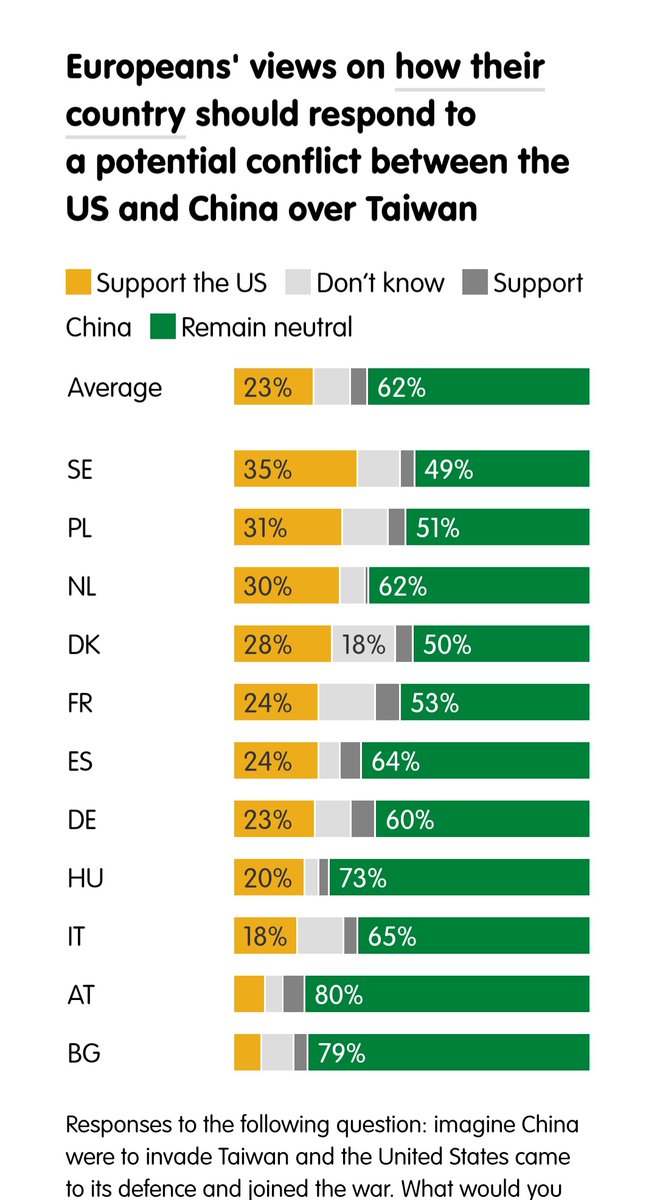 62% of Europeans think their countries should remain neutral in a US ...