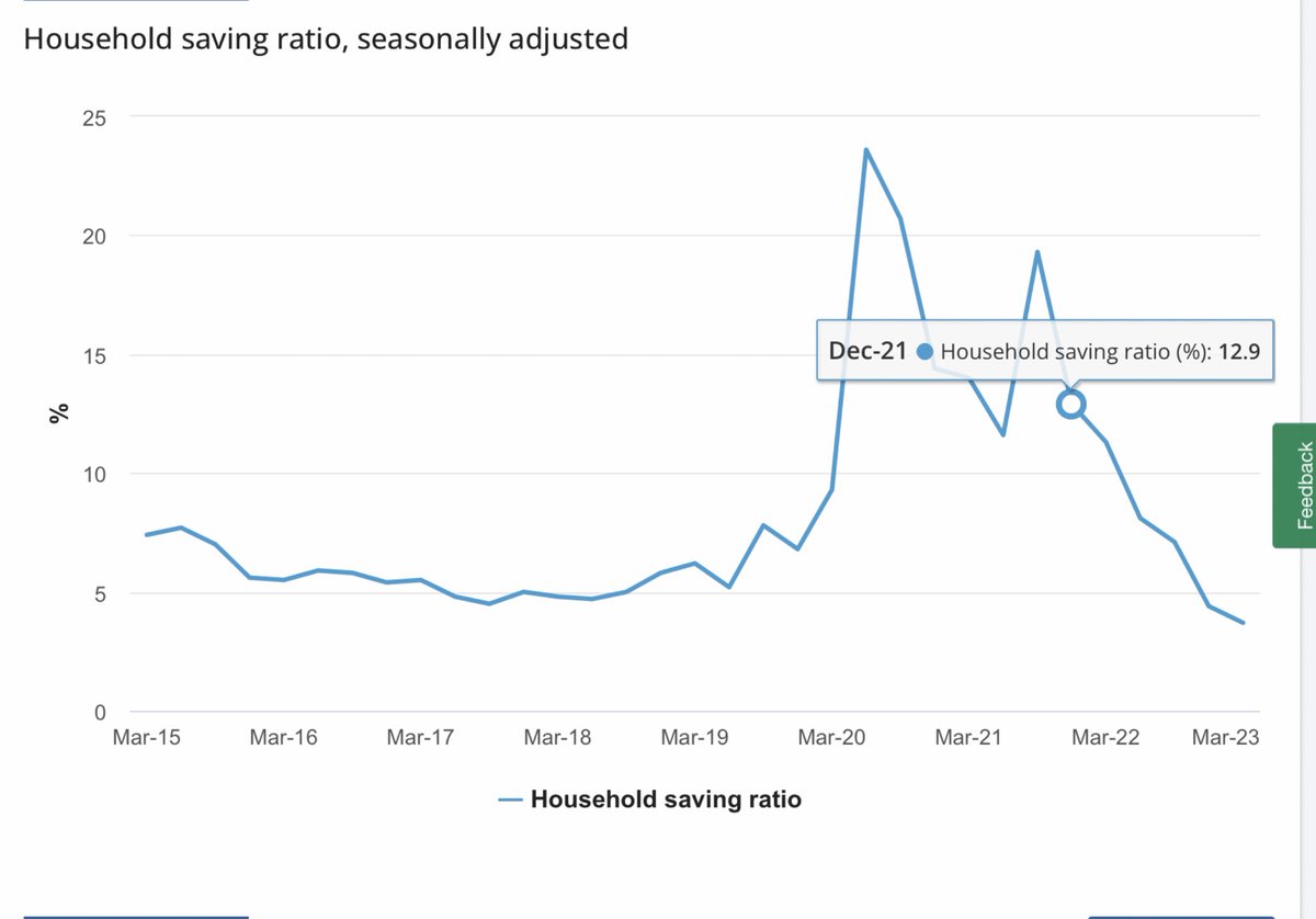 Shane Oliver on Twitter: "Aust household saving rate fell to 3.7%, now below precovid levels as ...