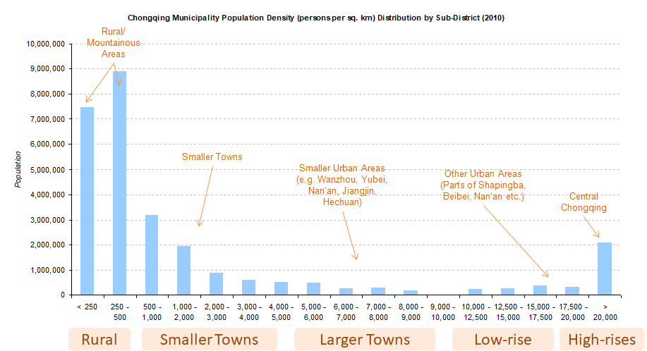 Population Of Chongqing