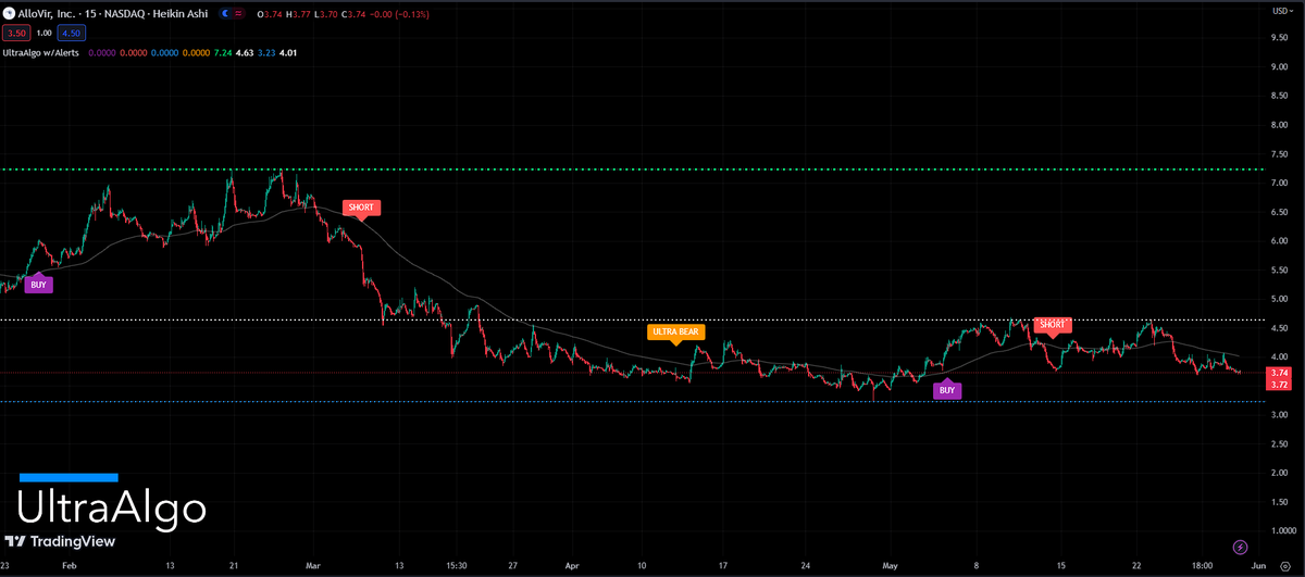 $ALVR Awaiting Buy Signal based off 5 signals on the 15-min chart. Free trial at https://t.co ...