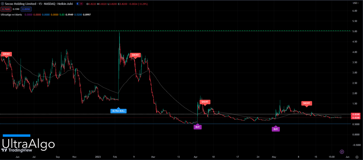 $SECO Awaiting Buy Signal based off 7 signals on the 15-min chart. Free ...