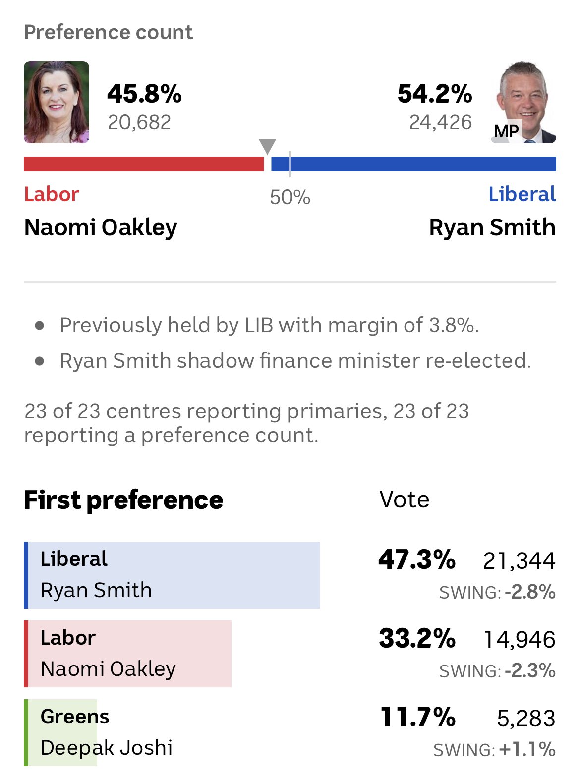 Aaron Smith on Twitter: "Ryan Smith said to be about to resign from Parliament sparking a by ...
