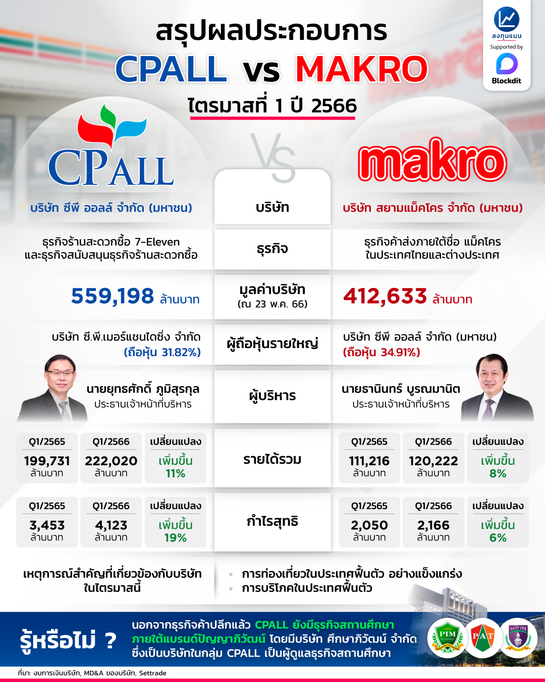 ลงทุนแมน on Twitter: "สรุปผลประกอบการ CPALL vs MAKRO ไตรมาสที่ 1 ปี 2566 #infographic #ลงทุนแมน ...