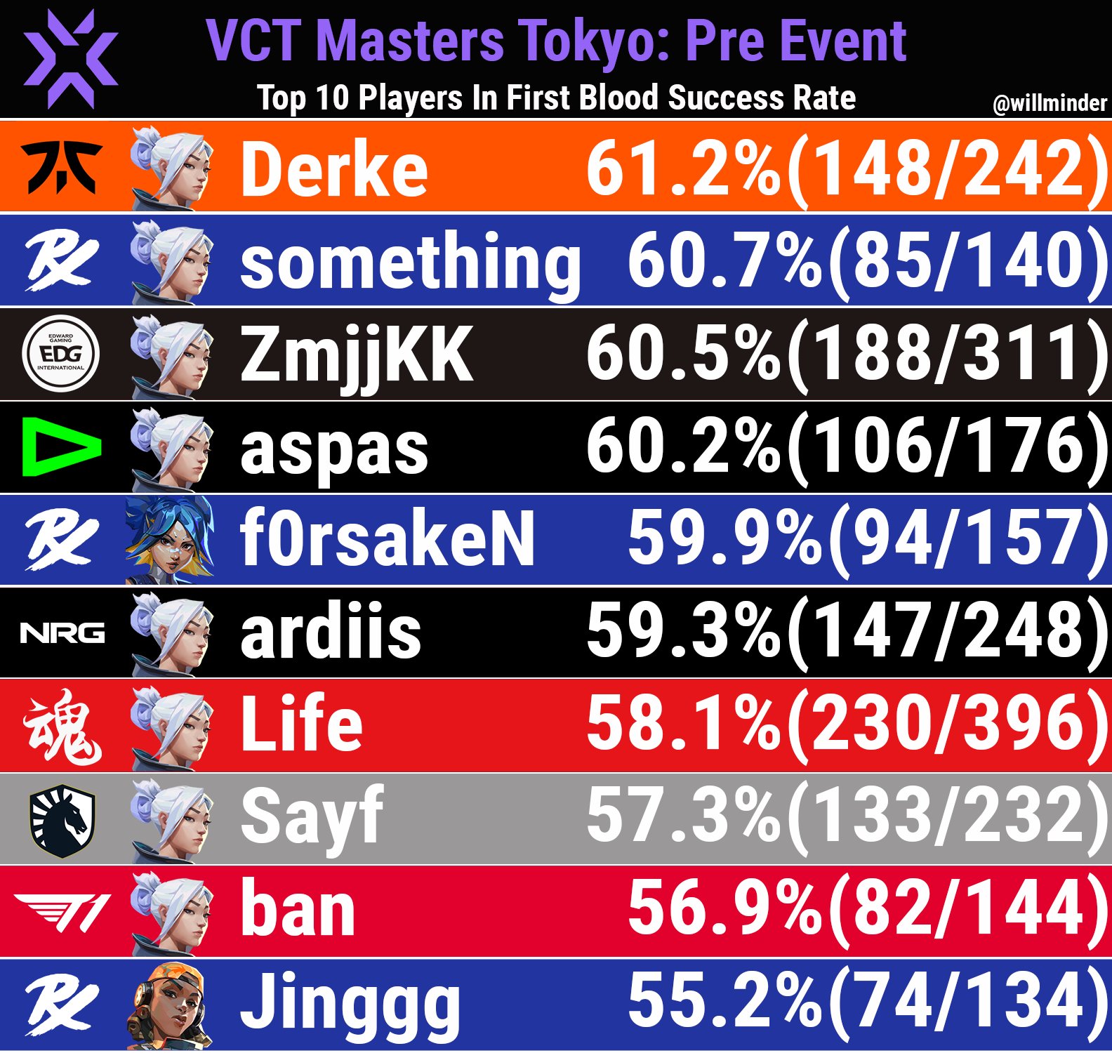 willminder on Twitter: "Top 10 players in first blood success rate that are going to Masters ...