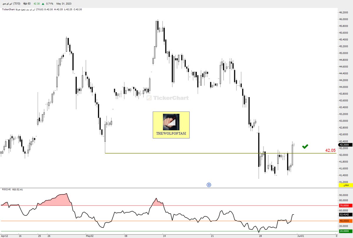 THE WOLF OF TASI ™ on Twitter: "سهم شركة #stc تعرض اليوم لأقوى اختبار هذا العام عند تنفيذ تغيرات ...