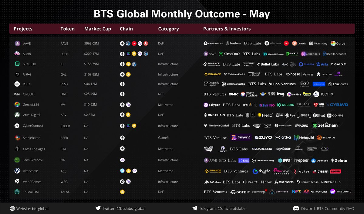 BTS LABS on Twitter: "Take a look through BTS Global Monthly Outcome of May, containing the ...