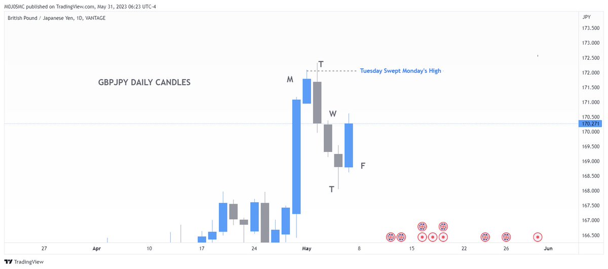 When to Expect Tuesday High of the Week Profile Example Attached Like ...
