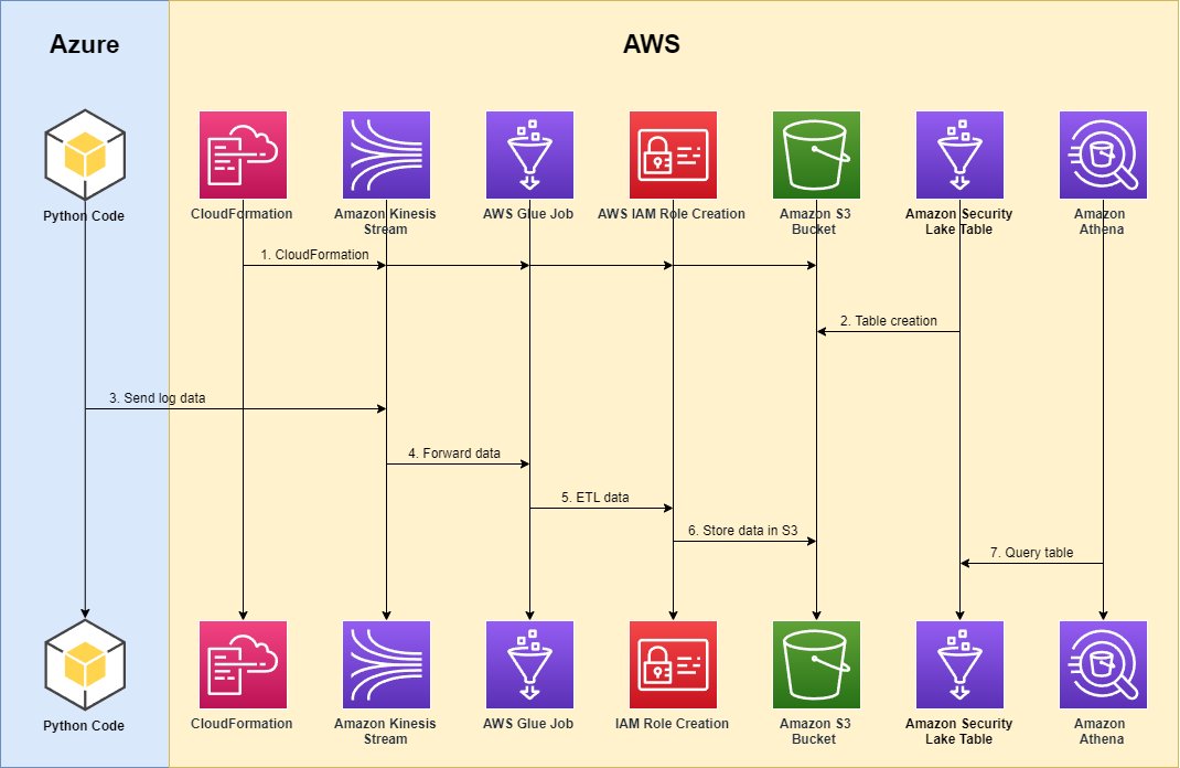 AWS Security on Twitter: "Learn how to configure your #AmazonSecurityLake solution with cloud ...