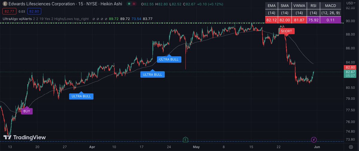 $EW Awaiting Buy Signal based off 21 signals on the 15-min chart. Free ...