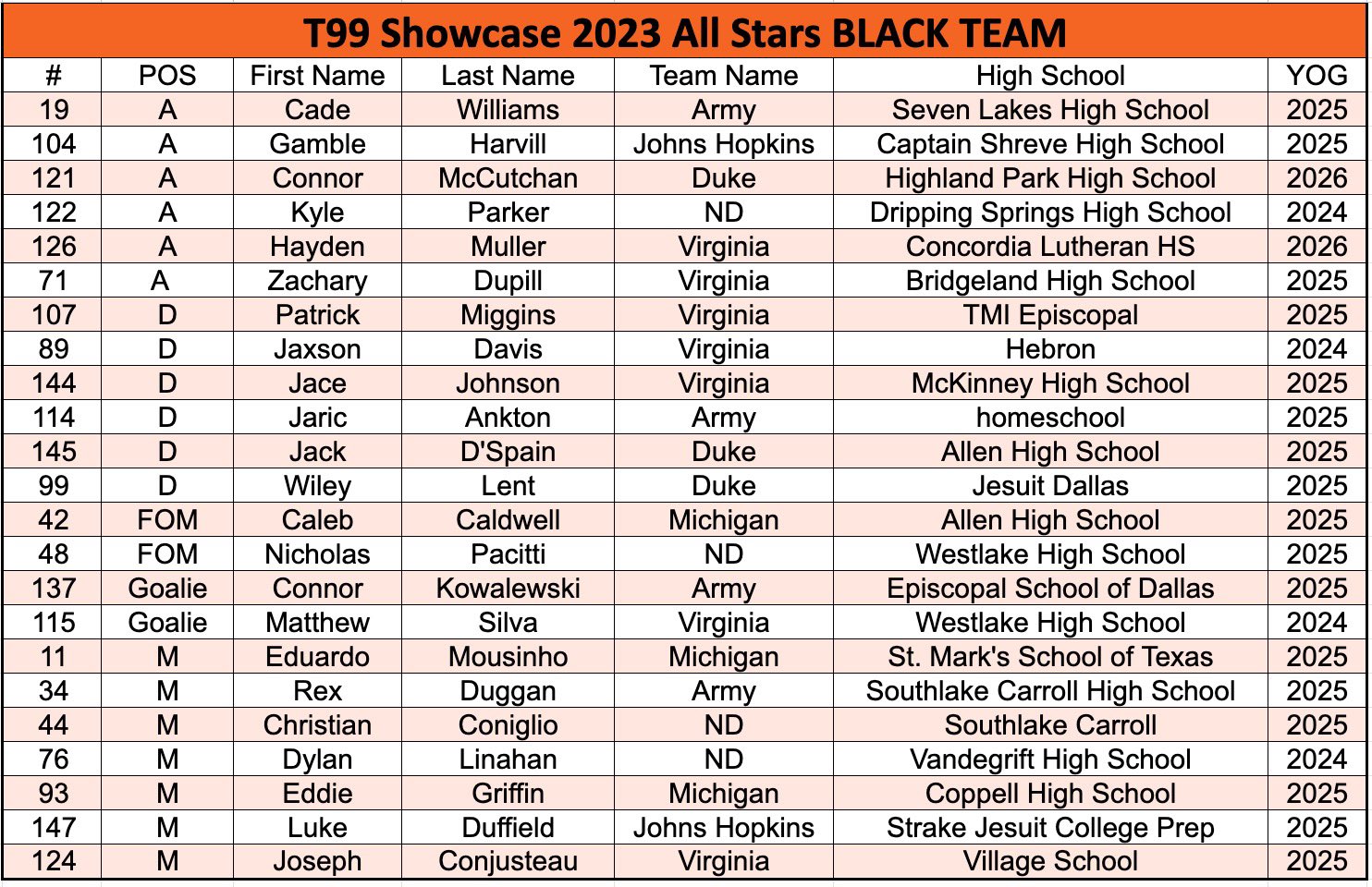 T99 Lacrosse on Twitter: "2023 T99 Black All Star Team https://t.co/XAOxqfF4Ko" / Twitter