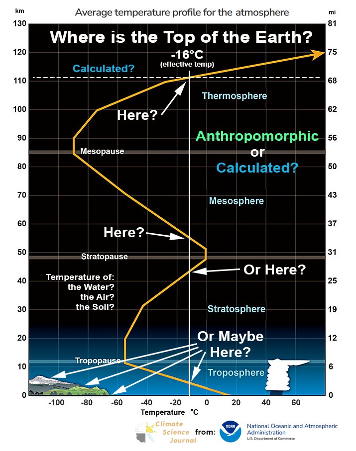 𝗪𝗵𝗲𝗿𝗲 𝗗𝗼 𝗪𝗲 𝗖𝗮𝗹𝗰𝘂𝗹𝗮𝘁𝗲 𝗘𝗮𝗿𝘁𝗵’𝘀 𝗧𝗲𝗺𝗽𝗲𝗿𝗮𝘁𝘂𝗿𝗲? Much support for the ...