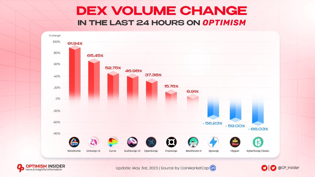 Optimism Insider ( 🔴_🔴 ) on Twitter: "DEX VOLUME CHANGE IN THE LAST 24 HOURS ON OPTIMISM 🚀📊 ...
