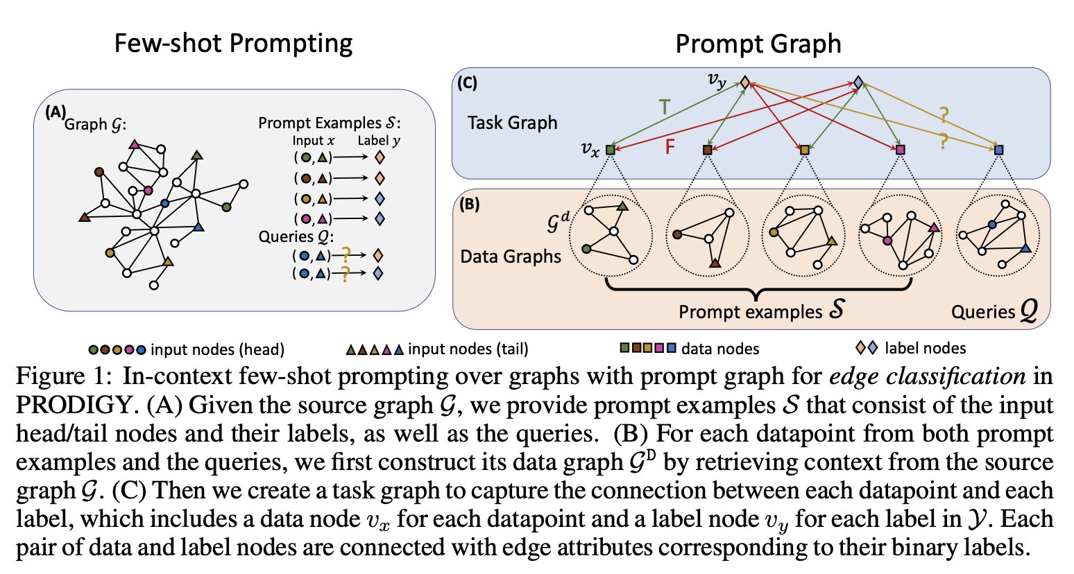 Qian Huang on Twitter: "Introducing PRODIGY: a pretraining framework enabling in-context ...