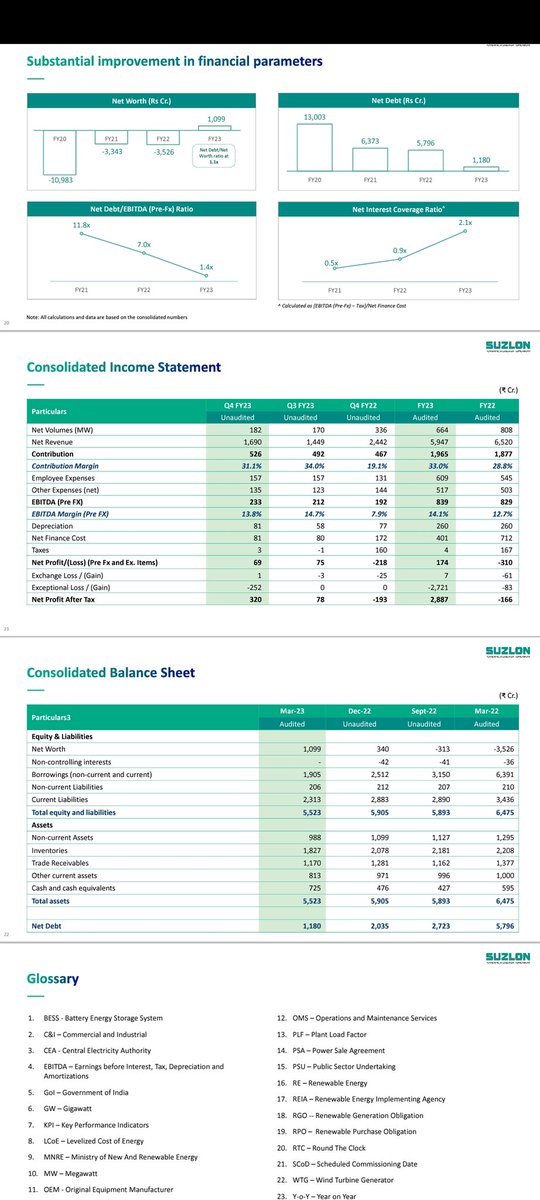 Suzlon Energy - Turnaround company has posted excellent results for q4 and FY23. Below are the ...