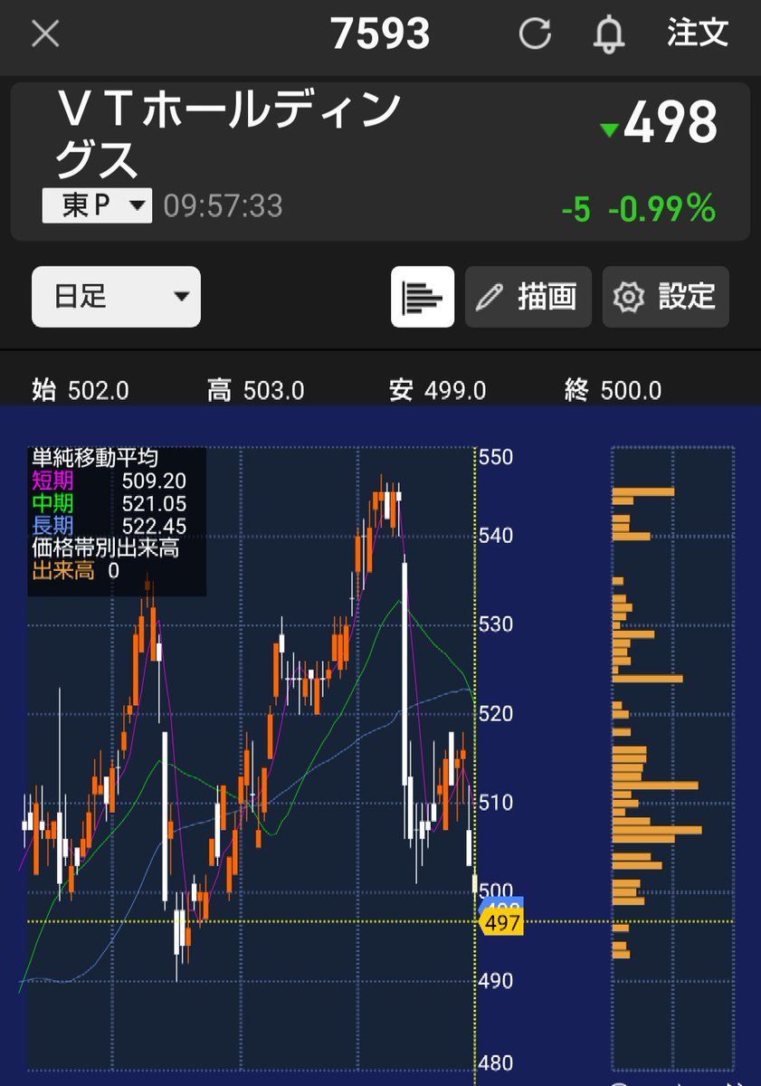 投資のススメ＠小春このき 登録者2000人 on Twitter: "配当利回り4.7%だぞ！( ｡･ω･｡)ﾉ 凸ﾎﾟﾁｯ #VTホールディングス 7593 みんな買うでしょ？(_・ω ...