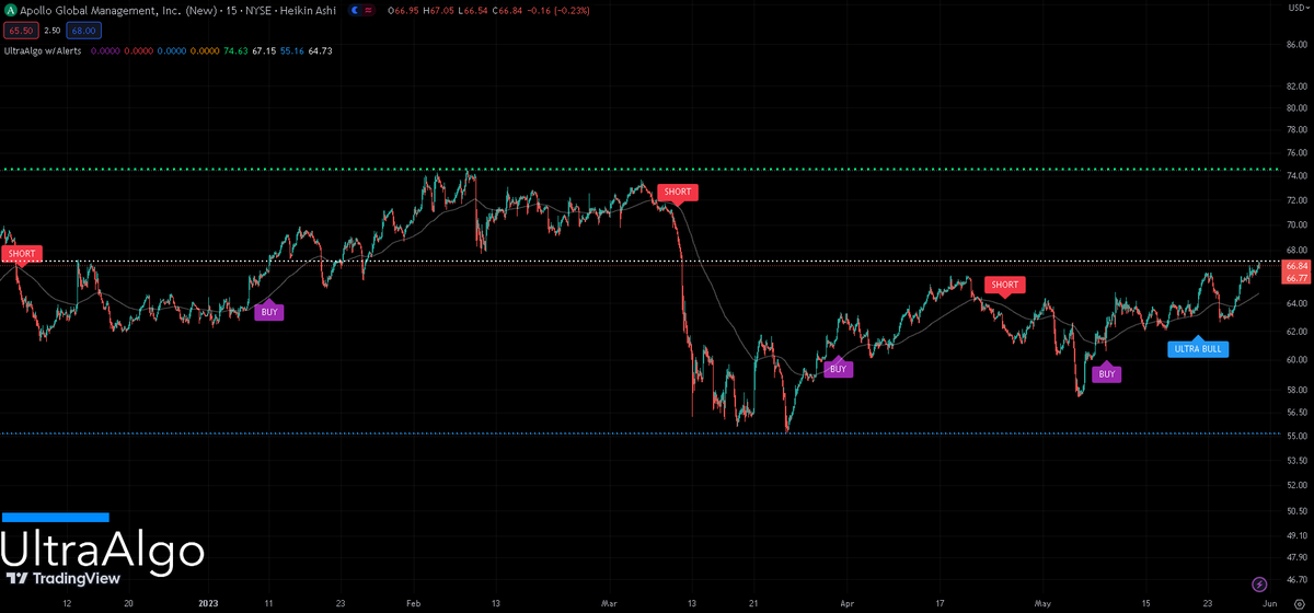 $APO Awaiting Short Signal based off 7 signals on the 15-min chart ...