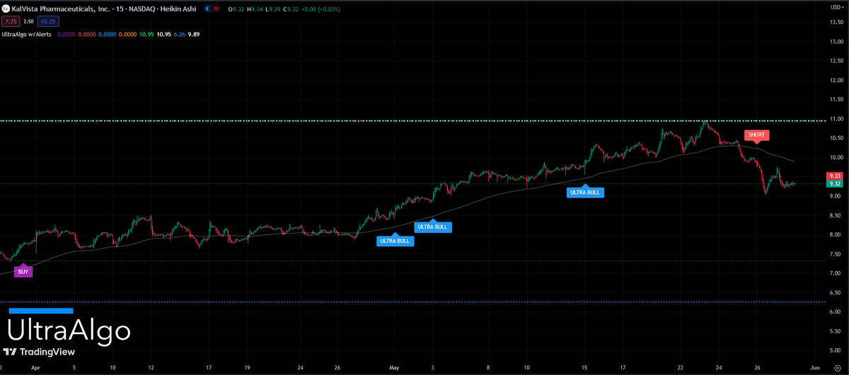 $KALV Awaiting Buy Signal based off 5 signals on the 15-min chart. Free trial at https://t.co ...