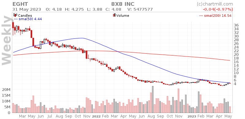 ChartMill on Twitter: "$EGHT was analyzed by 19 analysts. The buy consensus is at 73%. So ...