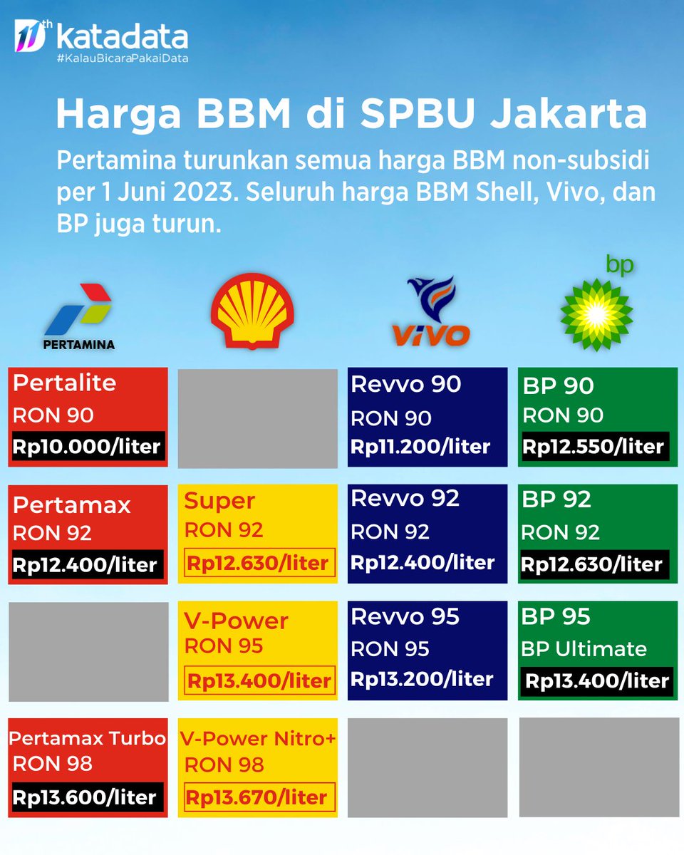 Katadata.co.id on Twitter: "Pertamina, Shell, Vivo, dan British Petroleum (BP) melakukan ...