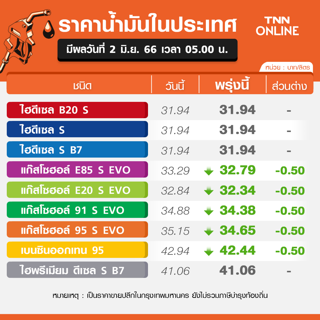 TNN Online on Twitter: "ข่าวดี! ราคาน้ำมันเบนซิน-แก๊สโซฮอล์ ปรับลด 50 สต./ลิตร มีผล 2 มิถุนายน ...