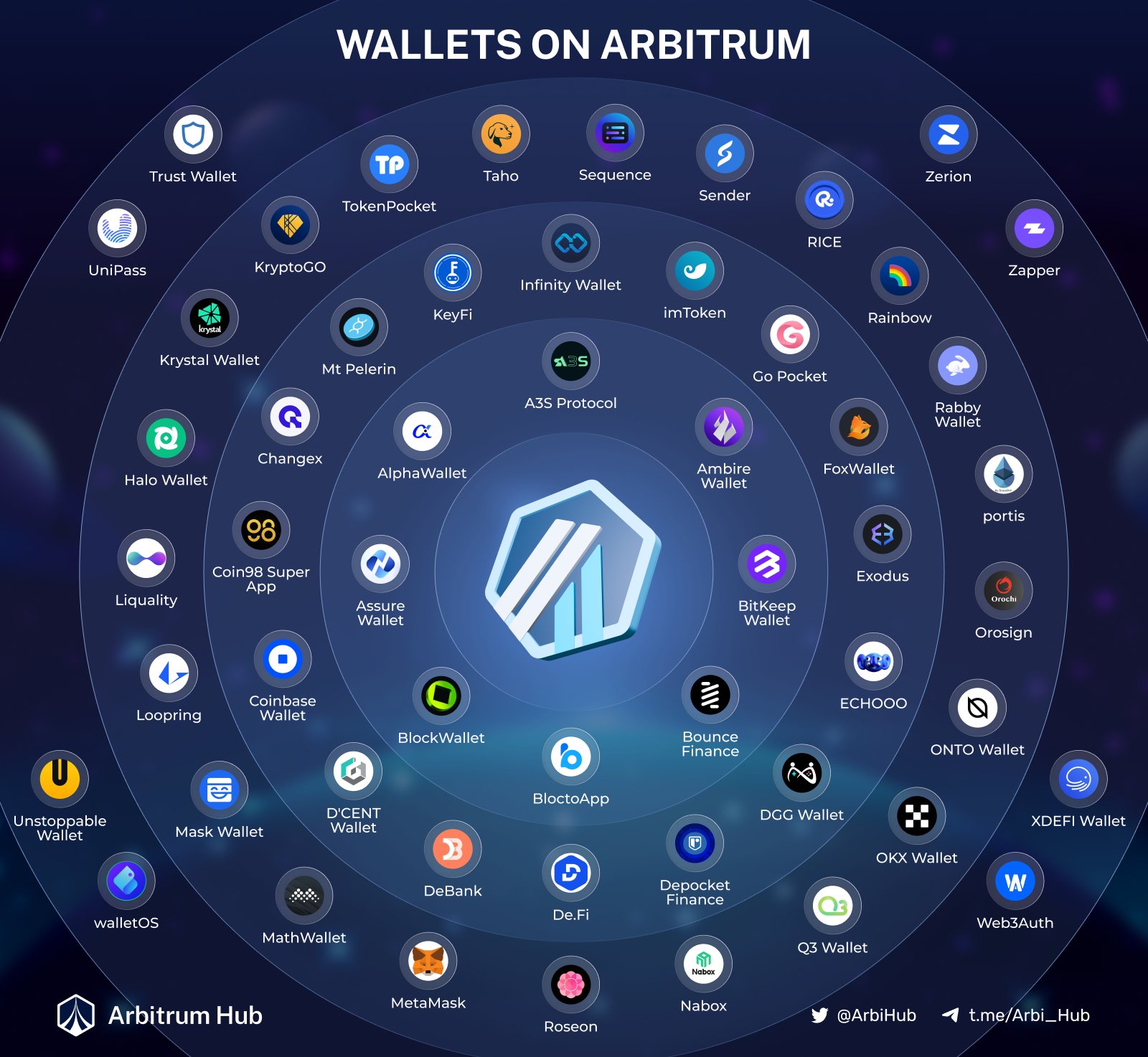 Arbitrum Hub (💙,🧡) (@ArbiHub) / Twitter