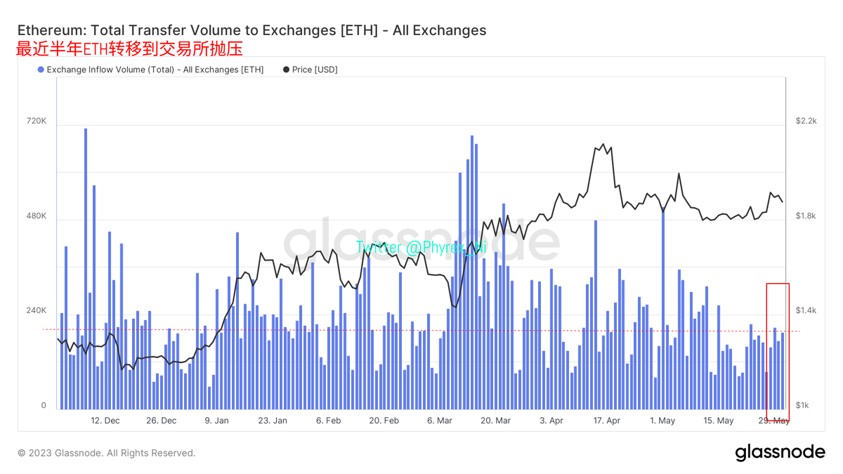 Phyrex On Twitter 而相比和交易所互动加剧的btc来说,eth并没有太大的变化。从截止到今天早晨八点的数据来看,转移到交易所的抛压虽然相比昨天有少量增加,仍然是最近三周较为