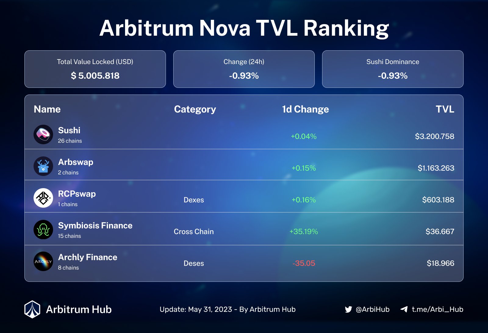 Arbitrum Hub (💙,🧡) (@ArbiHub) / Twitter