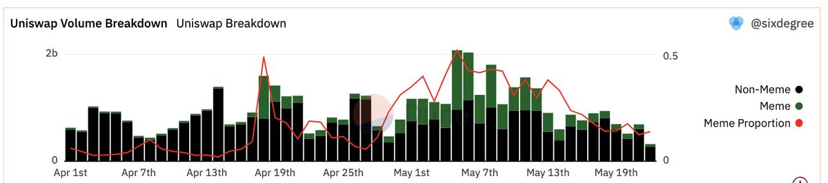 Dune On Twitter Rt Tomwanhh Of Memecoin Volume On Dex Is At An Ath In May 23 35 Of The