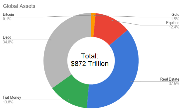 Mark Harvey on Twitter: "How high can #Bitcoin price go? $BTC is competing with all assets which ...
