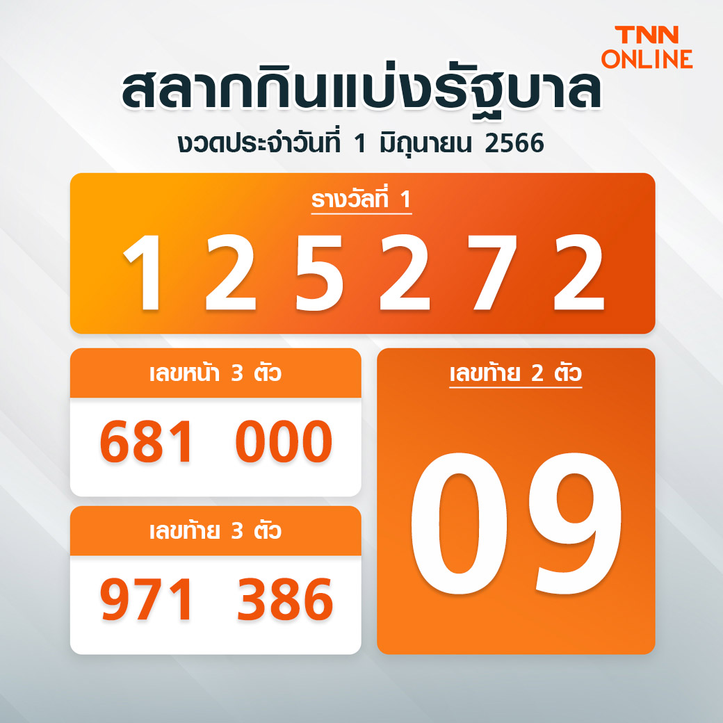 TNN Online on Twitter: "ผลการออกรางวัลสลากกินแบ่งรัฐบาล งวด 1 มิถุนายน 2566 รางวัลที่ 1 : 125272 ...