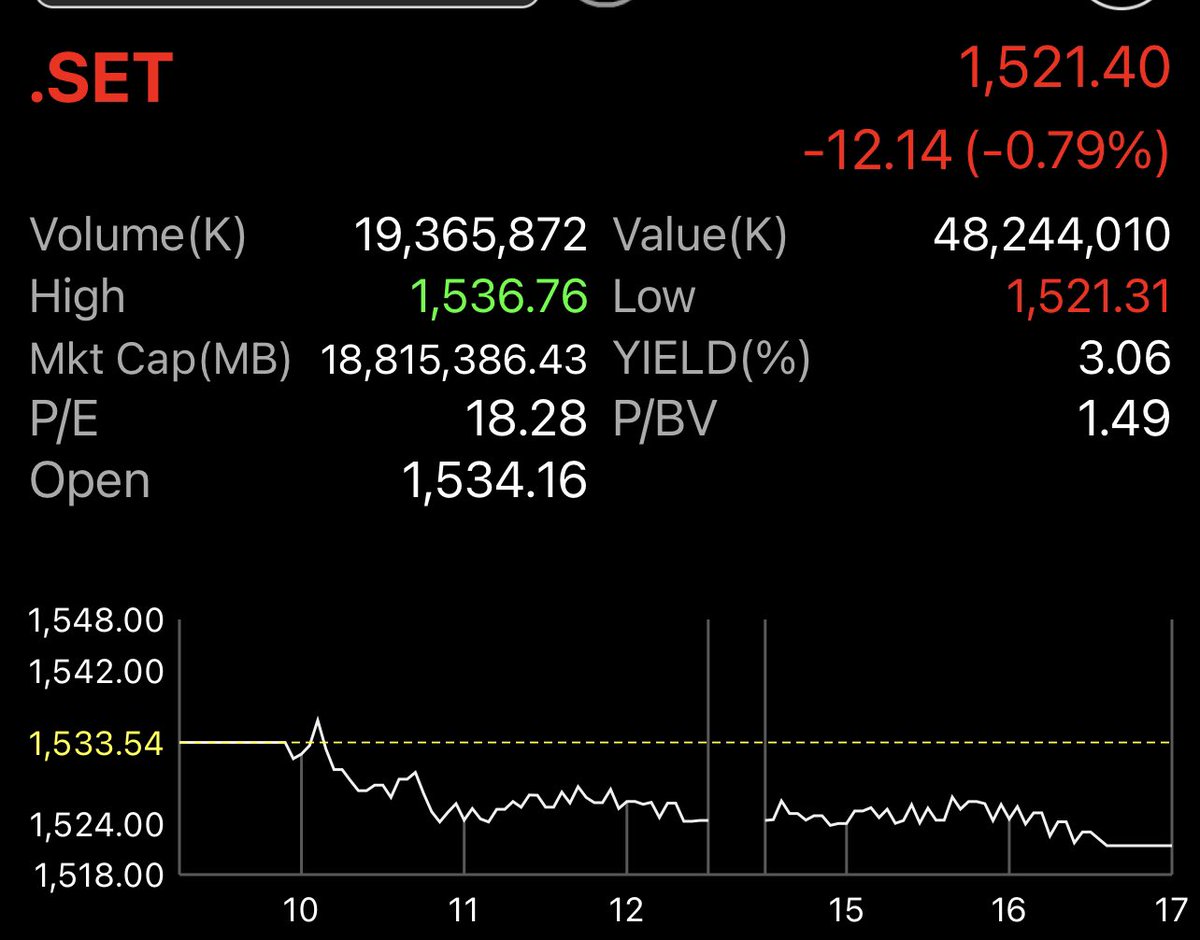 ทันโลกกับ Trader KP on Twitter: "ต่างชาติขายหนัก ! ขายหุ้นไทยเพิ่มอีก "4 พันล้านบาท" วันนี้ ! กด ...