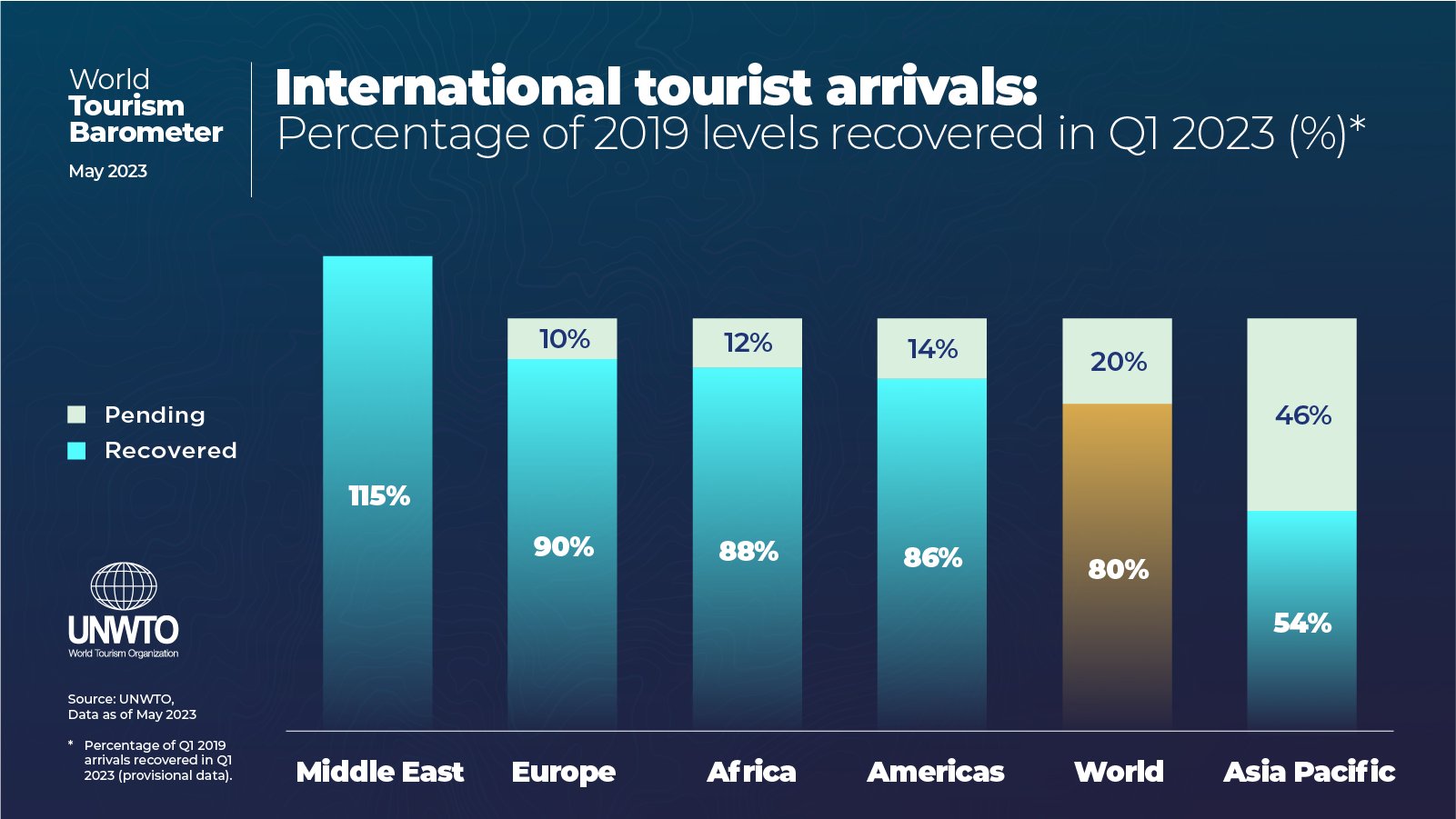World Tourism Organization Statistics Tourism In A Post Pandemic World