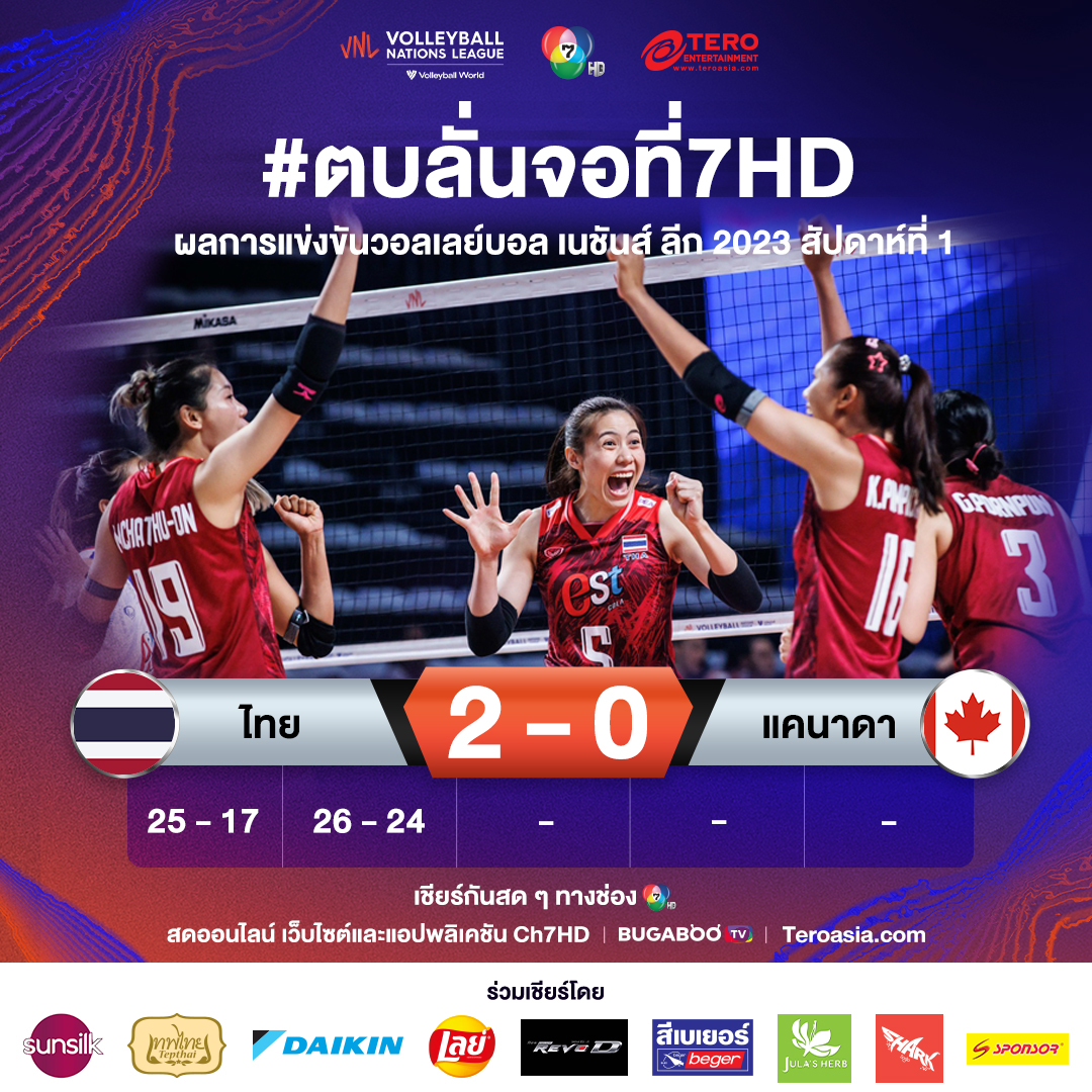 Ch7HD on Twitter: "ลุ้นตัวโก่ง จบเซตที่สอง 🇹🇭 ไทย ชนะ แคนาดา 🇨🇦 ด้วยสกอร์ 26-24 🇹🇭 ไทย 2-0 ...
