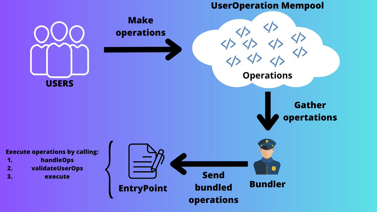 🧵ERC-4337 ULTIMATE GUIDE🧵 Account Abstraction will draw in a billion ...